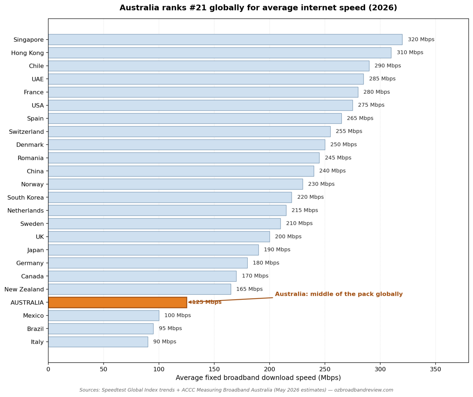 Australia's Internet Speed Ranking (2026) | Global Comparison + Chart