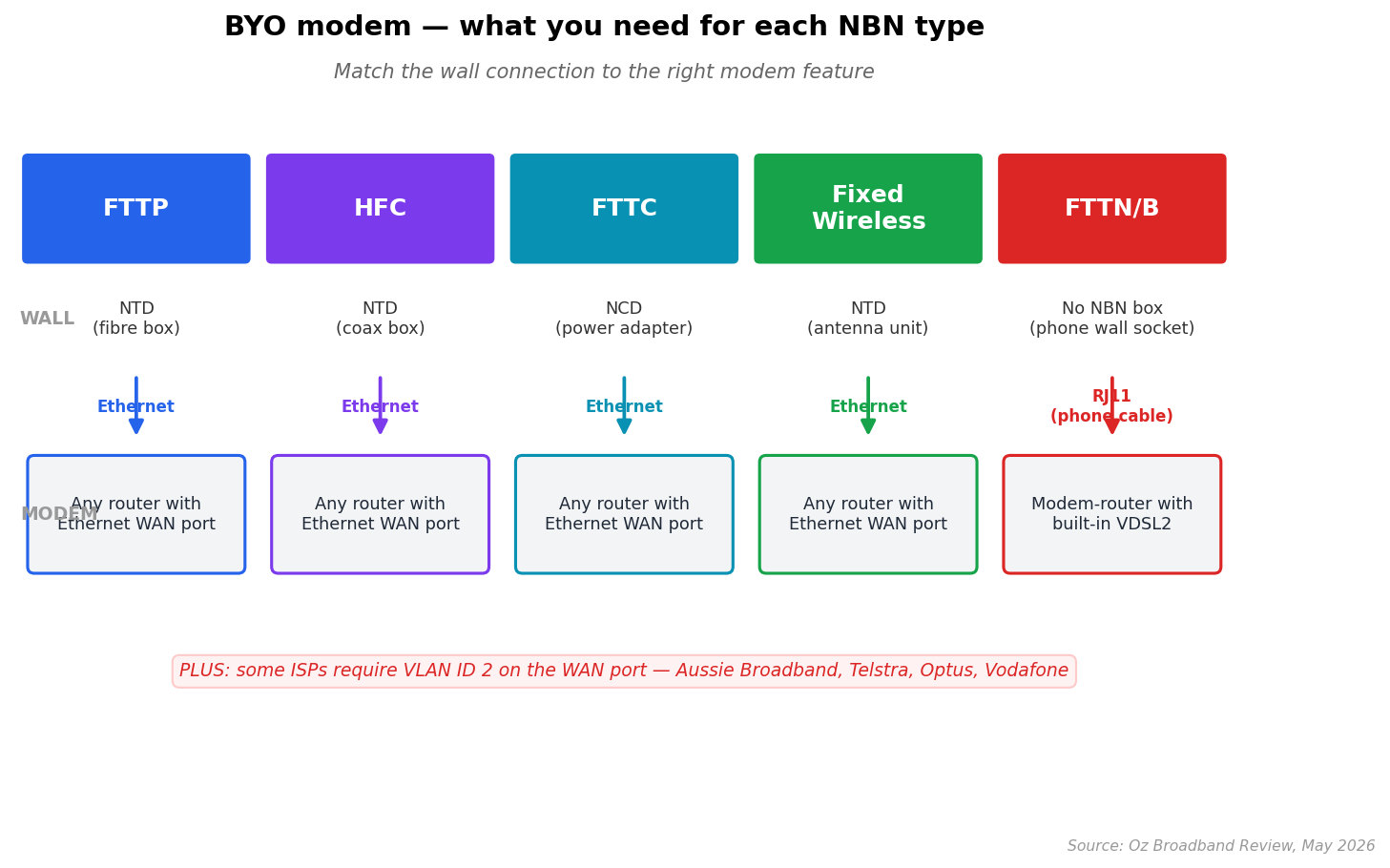 BYO Modem Setup for NBN (2026) - Oz Broadband Review Blog