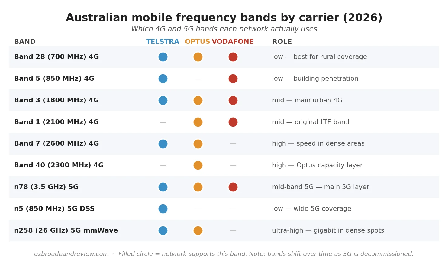 Mobile Frequency Bands in Australia (2026) | Oz Broadband Review Blog