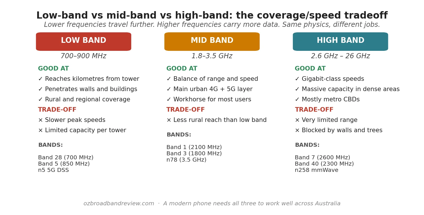 Mobile Frequency Bands in Australia (2026) | Oz Broadband Review Blog