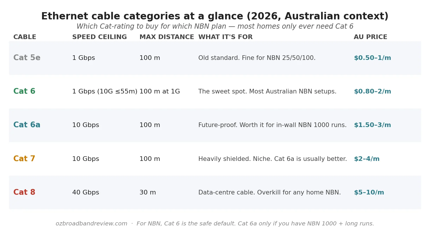 Ethernet Cables for NBN (2026): Length, Cat Ratings | Oz Broadband ...