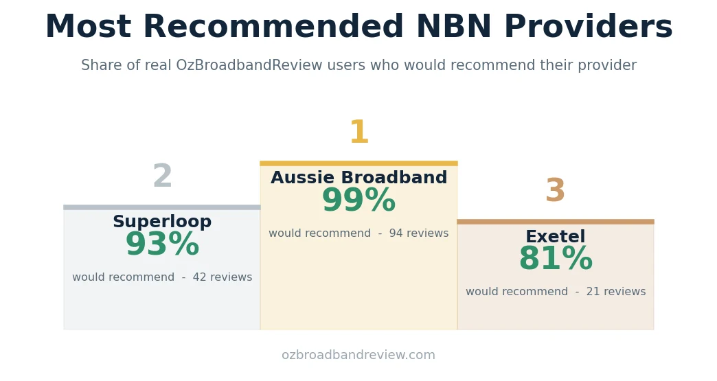 Australia's Most Recommended NBN Providers, Voted by Real Reviewers ...