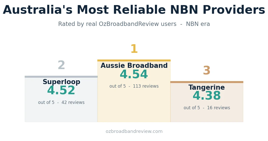 Australia's Most Reliable NBN Providers, Rated by Real Reviews (2026 ...