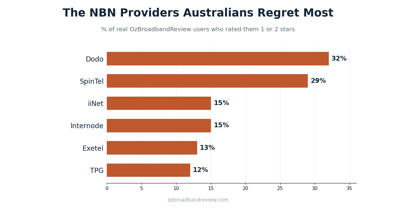 The NBN Providers Australians Regret the Most (2026) - Oz Broadband ...