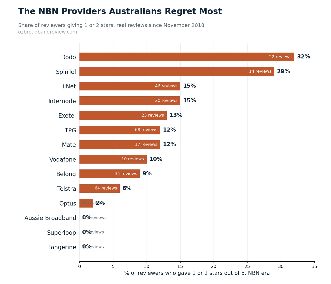 The NBN Providers Australians Regret the Most (2026) - Oz Broadband ...